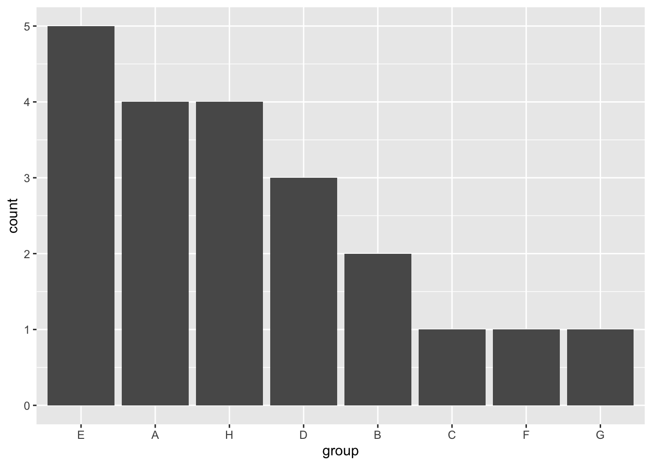 Reordering Geom bar And Geom col By Count Or Value Albert s Blog